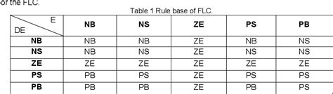 Table 1 From Three Phase Three Level Inverter Grid Tied Pv System With