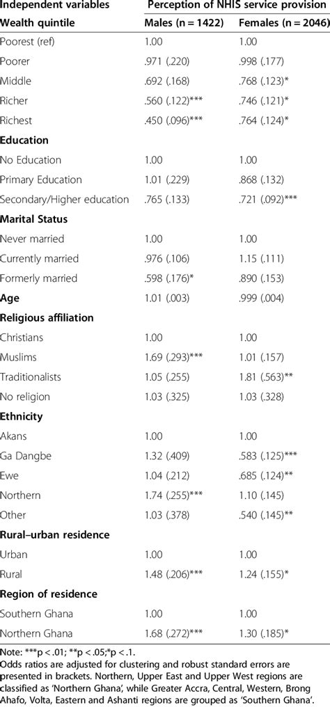 Bivariate Analysis Of Selected Dependent And Independent Variables