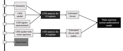 Methodology For The Water Injection System Development Download Scientific Diagram