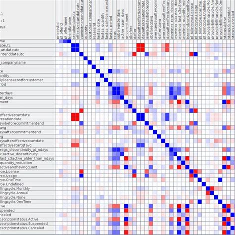 Correlation Matrix Pair Wise Correlation Values Of Selected Data