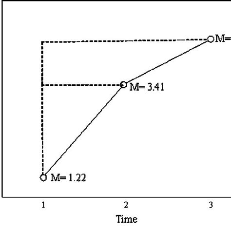 Estimated Marginal Means Over Times Download Scientific Diagram