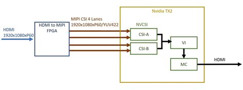 Hdmi Fpga To Tx2 Mipi Csi Jetson Tx2 Nvidia Developer Forums