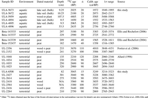 Radiocarbon 14 C Dates Obtained In Sediment Cores Collected In Gull