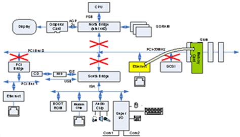Designing An Integrated Pci Express System Techsource Systems