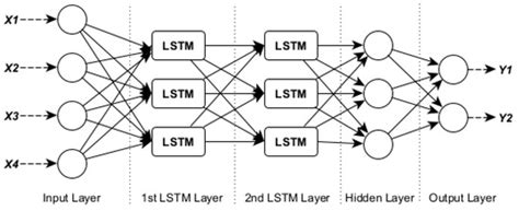 energy usage forecasting model based on long short term memory lstm and explainable artificial