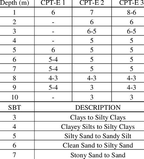 Soil Classification By Robertson 1990 Download Table