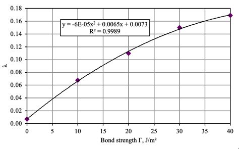 21 Bond Strength And The Csl Slope Correlation For Medium Dense