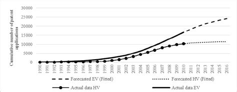 Trend Extrapolation Of The Ev And Hv Download Scientific Diagram