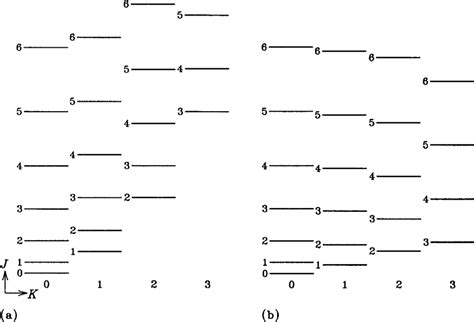 Rotational Term Values For Symmetric Top Molecules A Prolate Top