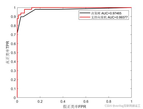 Matlab机器学习分类问题中多个roc曲线的绘制多分类绘制roc曲线matlab Csdn博客