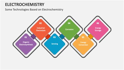 Electrochemistry PowerPoint And Google Slides Template PPT Slides