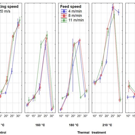 95 Confidence Interval Showing The Influence Of Treatment Temperature