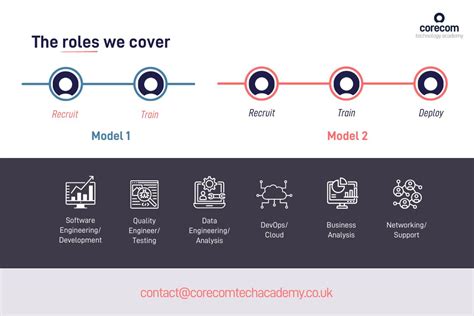 Recruitment Training Corecom Technology Academy