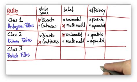 Particle Filters OMSCS Notes