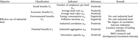 spatial performance evaluation index system for industrial land