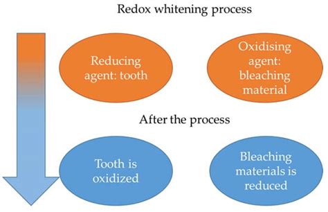 Dental Whitening Gels Strengths And Weaknesses Of An Increasingly Used Method