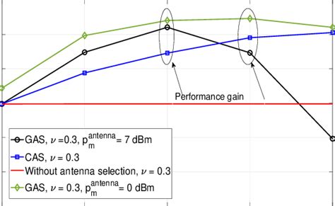 Average System Ee Versus Different Number Of Users Antenna For The
