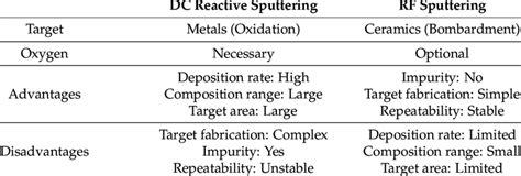 Comparisons Of Rf Sputtering And Dc Reactive Sputtering Download Scientific Diagram