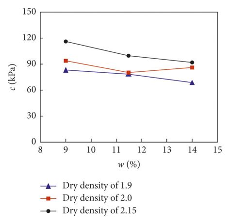 A Variations Of Cohesion C With Dry Density ρd B Variations Of