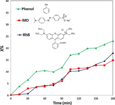 Chemical Adsorption Of Phenol Mo And Rhb On Hapagagbrbi2wo6