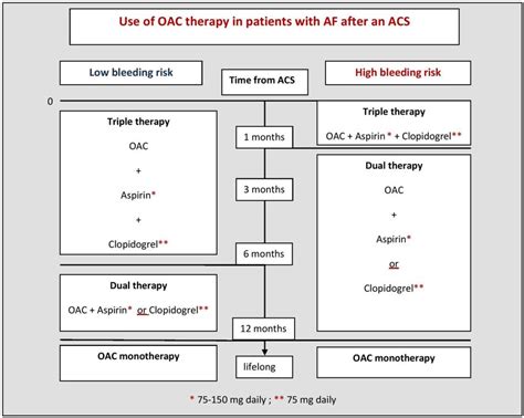 Use Of Oac Therapy In Patients With Af After An Acs [57] Legend Download Scientific Diagram