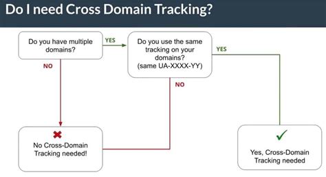 How To Set Up Cross Domain Tracking With Google Tag Manager
