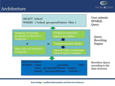 Ppt Sparql Query Re Writing For Spatial Datasets Using Partonomy