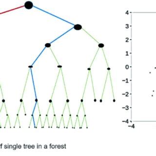 Isolation Forest Algorithm Download Scientific Diagram