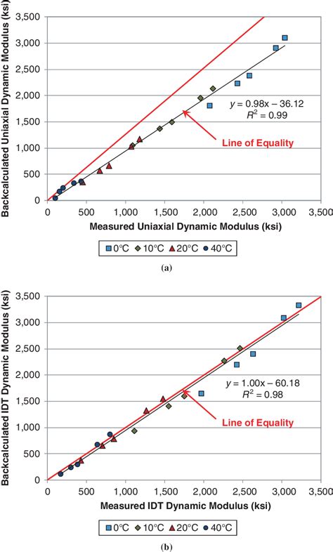 Measured Versus Backcalculated From Resilient Modulus And Creep