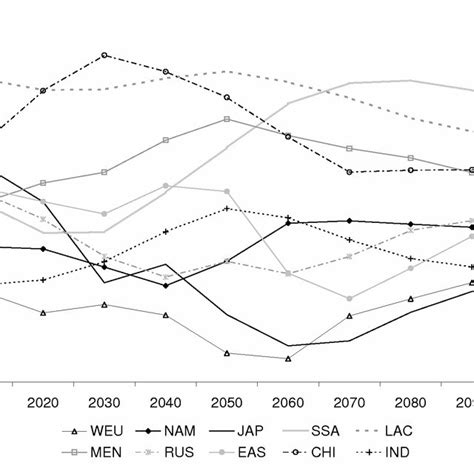 1 Evolution Of Labor Augmenting Technical Progress Download