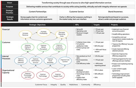 What Is The Balanced Scorecard Strategy Kpis And Examples