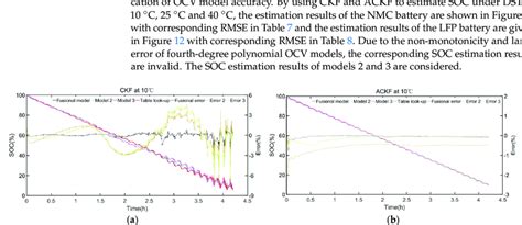 Rmse Of Soc Estimation For Nmc Battery Download Scientific Diagram