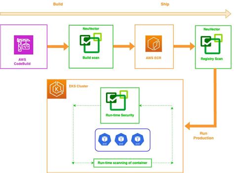 Emmanuel Colussi On Linkedin Devops Security Neuvector Suse