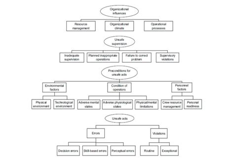 The Human Factors Analysis And Classification System Hfacs Shappell