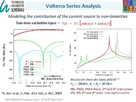 Modeling Intermodulation Distortion In Hemt And Ldmos Devices