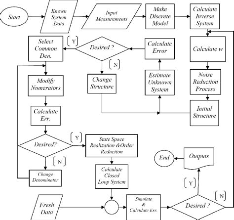 Figure 10 From Identification Of External Power System Linear Dynamic Equivalents As Mimo