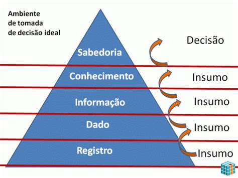 Vivendo Em Números Pirâmide Do Conhecimento E Curva De Gauss