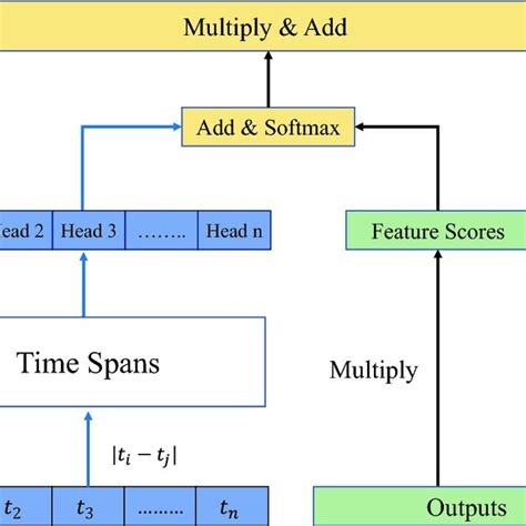 Structure Of Time Aware Multi Head Attention Tma Download Scientific Diagram