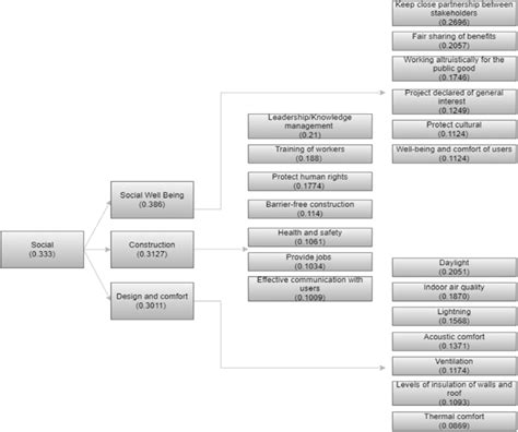 Relative Weights Of Social Indicators Download Scientific Diagram