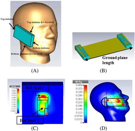 A Sam Head Phantom B Geometry Of Antenna C Sar In Case Of