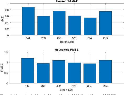 Figure 1 From Short Term Electric Load Forecasting Based On Data Transformation And Statistical