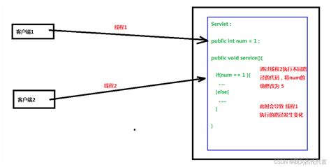 servlet的生命周期 csdn博客