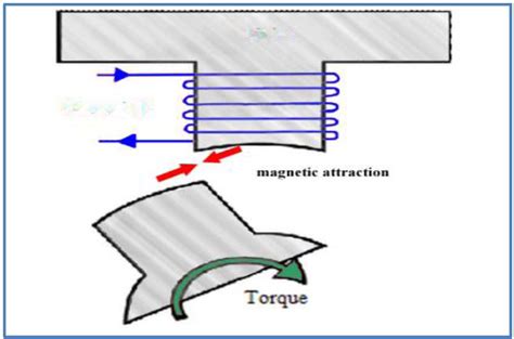 Creation Of The Electromagnetic Torque Download Scientific Diagram