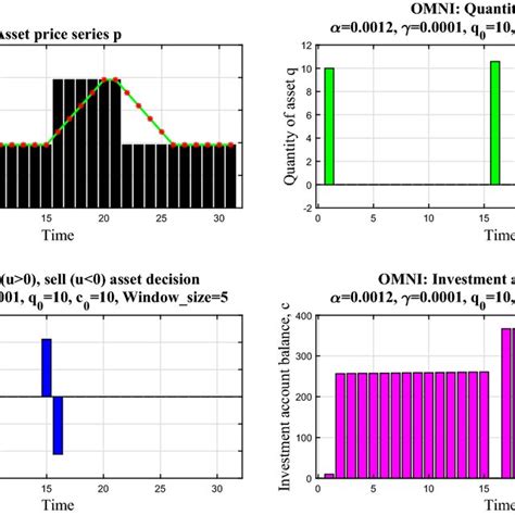 Graphs Showing The Behavior Over Time Of Asset Prices Asset Holding Download Scientific