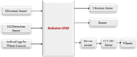 Figure 1 From Auto Moving Wheelchair With Obstacle Detection And Health Monitoring System