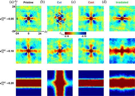 Illustration Of Spatial Correlation Of Atomic Shear Strain Of Each