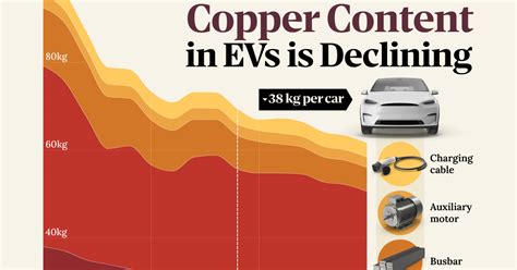 Visualizing The Decline Of Copper Usage In Evs