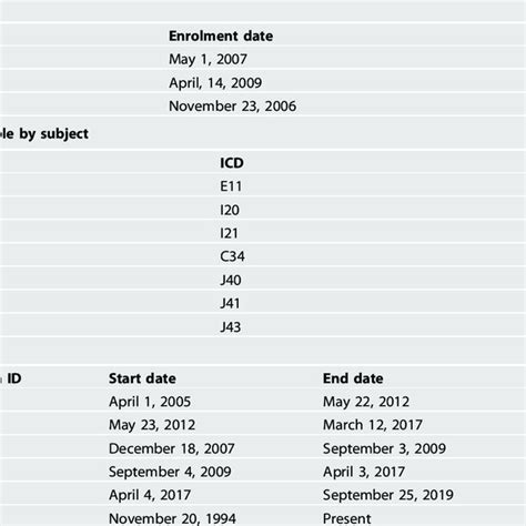 Example Of Pseudo Cohort Data Including A Baseline Cohort Information