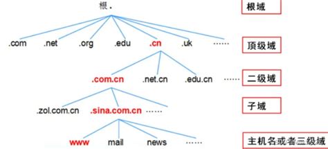 Dns域名解析 Csdn博客