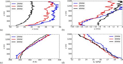 Analyzing Coherent Structures In The Tropical Cyclone Boundary Layer Using Large Eddy